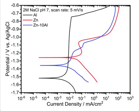 Potentiodynamic Polarization Curves Of Pure Al And Zn And Zn 10al