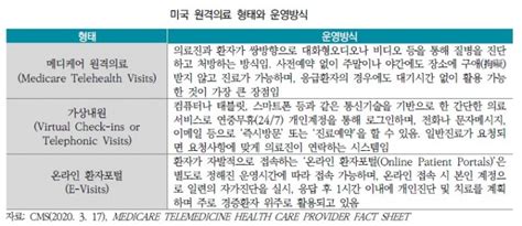 코로나19로 세계 주요국 원격의료 활용 및 건보 적용 확대 논의 본격화 뉴스 한의신문