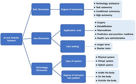 Frontiers A Review Of Artificial Intelligence And Robotics In