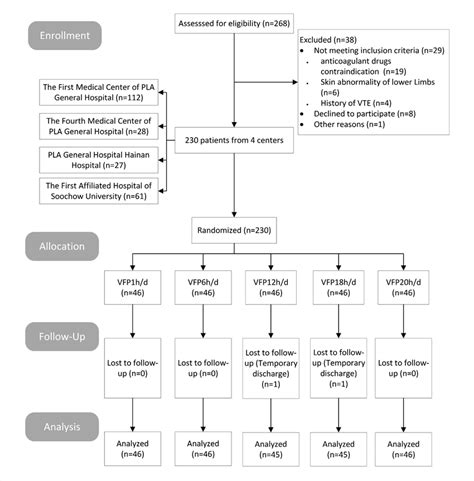 A Flowchart Of Patient Enrolment Process Download Scientific Diagram