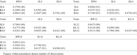 The Estimated Phenotypic Correlations Among Various Intra Week Body