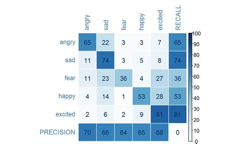 comparing results delivered by logistic regression and a neural network