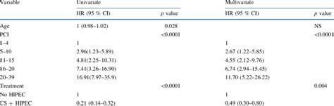 Uni And Multivariate Analysis Of Factors Associated With Survival In Download Table