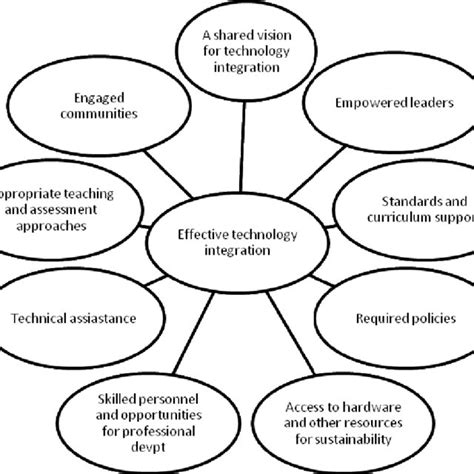 Effective Technology Integration Download Scientific Diagram