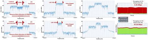 Coexistence Of Sefdm Ofdm And Lte Signals In A Bandwidth Limited