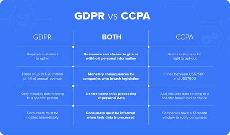 The Differences Between Gdpr And Ccpa And What They Mean For Ecommerce