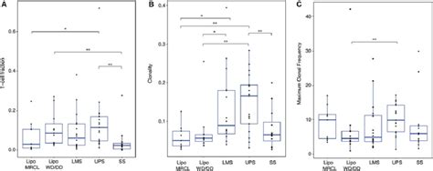 T Cell Receptor Sequencing In Sarcoma Subtypes Examining A T Cell