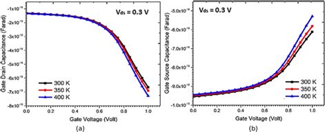 A Temperature Variations In Gate Drain Capacitance B Temperature