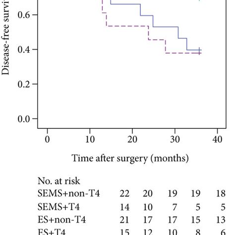 Kaplan Meier Stratification Survival Curves For Patients In The Sems