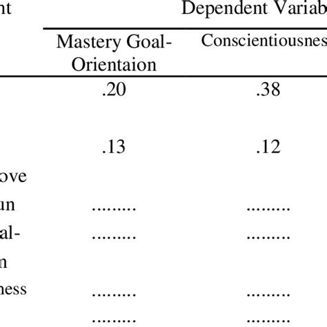 Standardized Coefficients Of Direct Indirect And Total Final Version