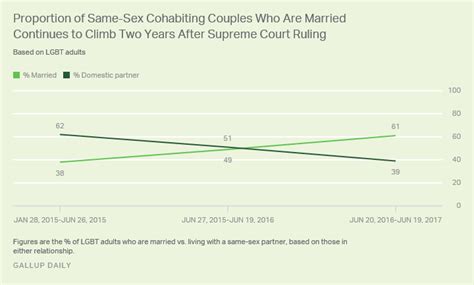 in u s 10 2 of lgbt adults now married to same sex spouse