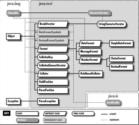 [chapter 16] the java text package