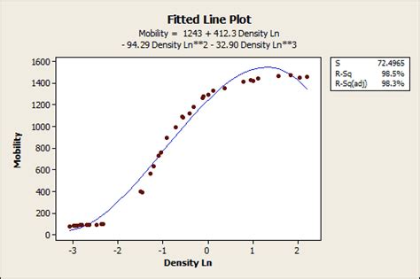 regression interpreting r squared values cross validated