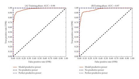 Receiver Operating Characteristic Curves Of Models A Fknn B Ann