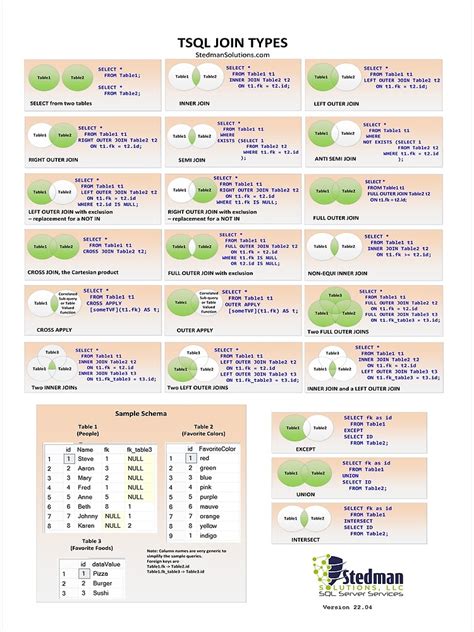 sql server join types poster cheat sheet poster for sale by sstedman