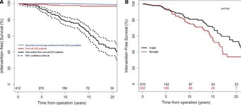 surgical outcome of discrete subaortic stenosis in adults