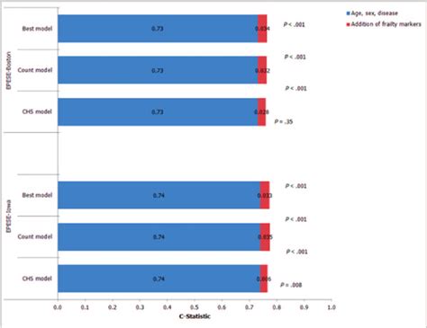 Contribution Of Frailty Markers To Predictive Accuracy Beyond Age Sex