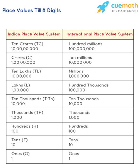 numbers up to 8 digits indian and international system 8 digit numbers