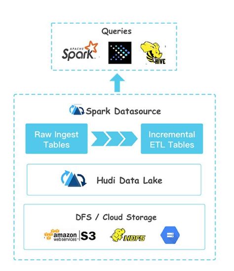 apache hudi grows cloud data lake maturity