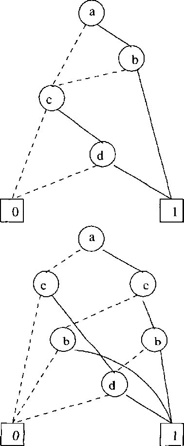 [pdf] optimizing bdd based verification analysing variable dependencies