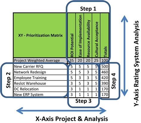 Pentingnya Prioritization Matrix Dalam Project Lean S