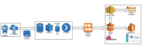 real time bushfire alerting with complex event processing in apache