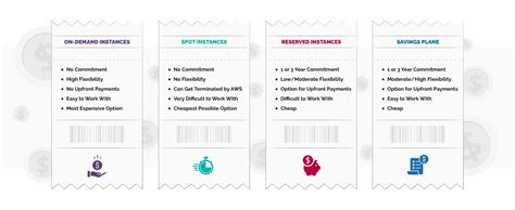 how aws pricing works aws pricing model and principles techmagic