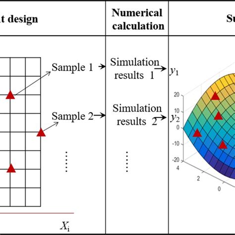 the flow chart of the optimization design method of the surrogate model