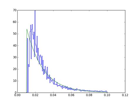 distributions python scipy how to test the goodness of fit only for