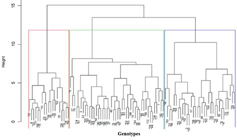 cluster dendrogram of 96 genotypes table s1 provides genotype names