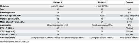 Clinical And Laboratory Parameters Of The Patients With Vwf P V1316m