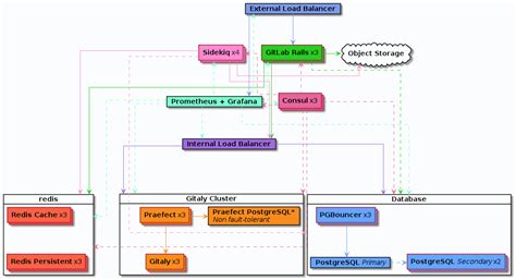gitlab architecture bespin tech blog