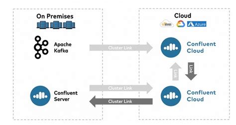 confluent platform 6 brings cluster linking to apache kafka