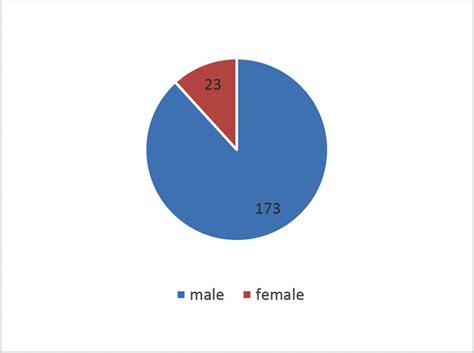 Pie Chart Depicting Gender Distribution Download Scientific Diagram