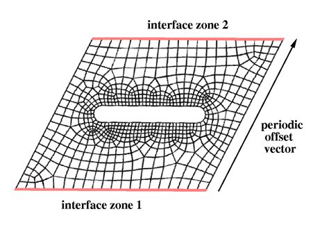 ansys fluent 12 0 user s guide 6 4 1 non conformal mesh calculations