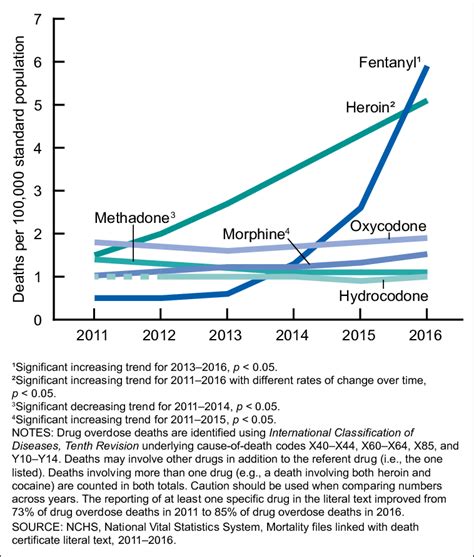 Age Adjusted Rates For Drug Overdose Deaths Involving Selected Opioids