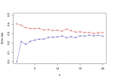 plotting training and test error rates of knn cross validation in r
