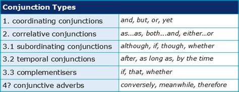 Types Of Conjunctions English Grammar Rules And Examples