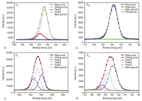 The Xps Fitting Peaks Of Model Compounds A O 1s And B Si 2p Of Sio 2