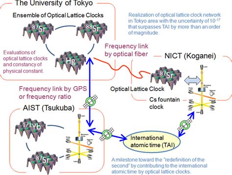 quantum standards research summary｜subtopics｜first quantum information