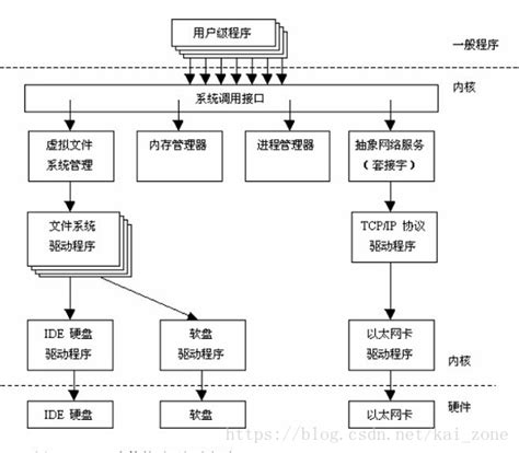 linux系统组成及结构 linux的组成 csdn博客