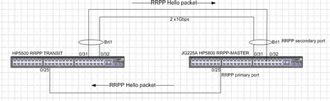 rrpp over bridge aggregation big loop on my network comware