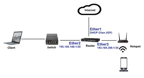 Pembahasan Soal Ukk Tkj Paket 4 Konfigurasi Hotspot Mikrotik Dengan