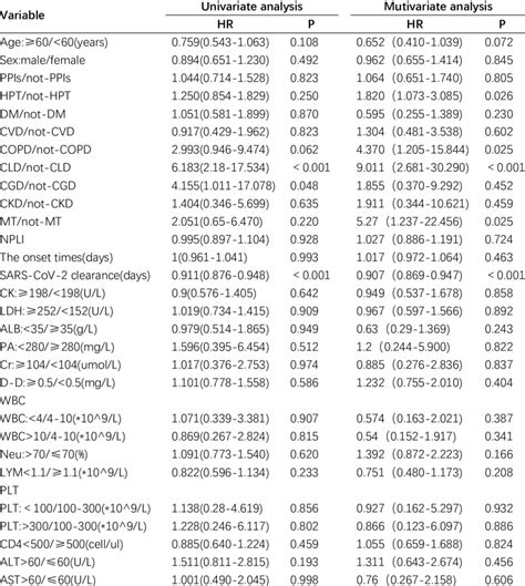 Univariate And Multivariate Analyses Of Predictive Factors For