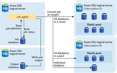 azure sql elastic database job agents configuration db cloud tech