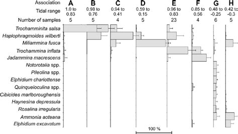 Histograms Showing Mean Relative Abundance And Standard Deviation