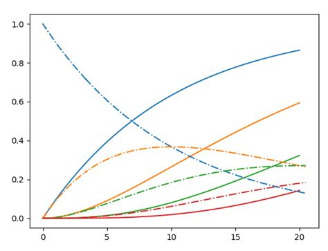 matplotlib extract values from function used by odeint