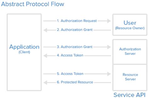authentication protocol overview oauth2 saml ldap