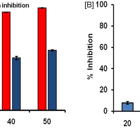 Concentration Dependent Inhibition Of A Trypsin And Chymotrypsin B