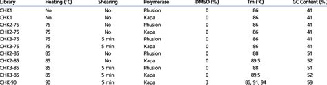 Pretreatments Melting Temperature Tm And Gc Content Fastqc For